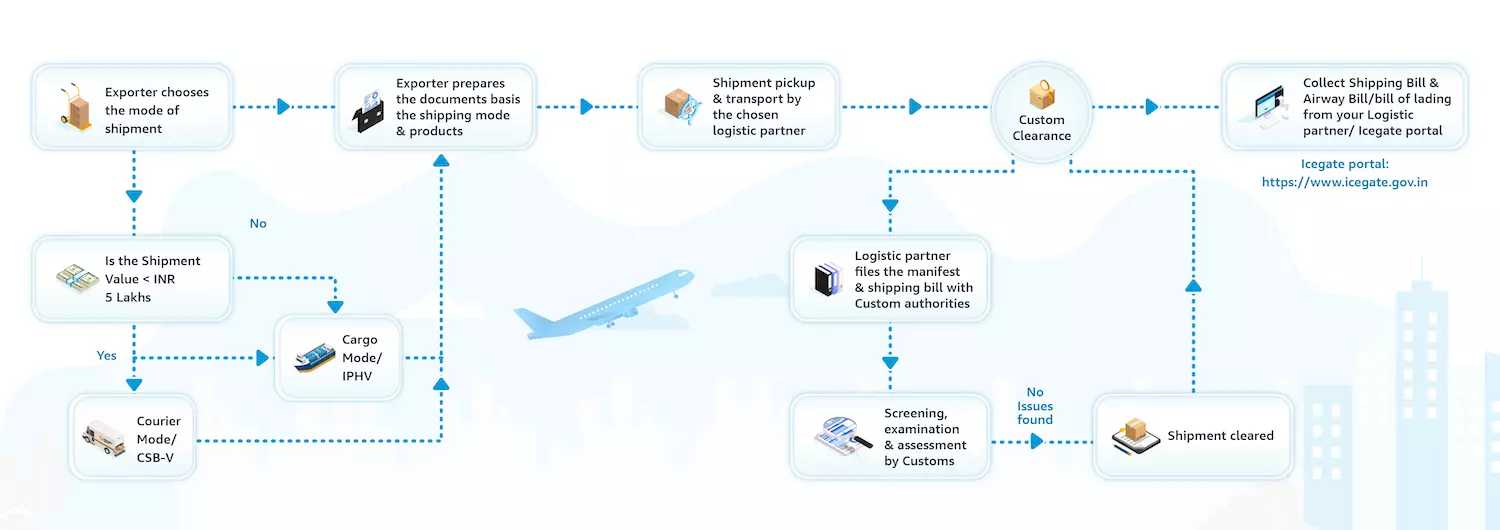 Export Compliance: Export Documentation Made Easy with Amazon Global ...